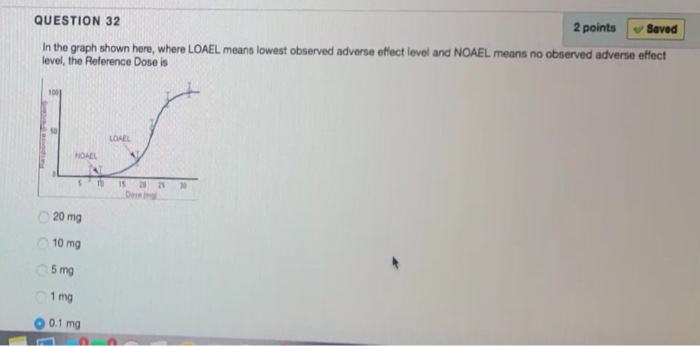 Solved In the graph shown here where LOAEL means lowest | Chegg.com