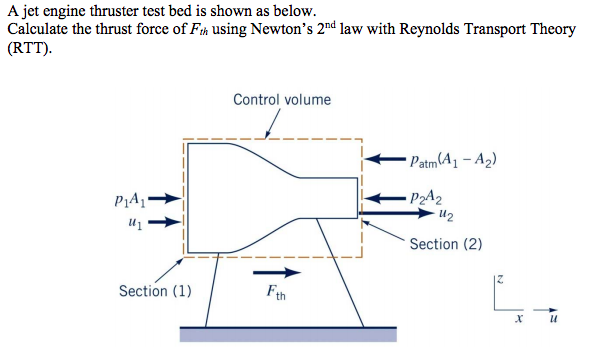 Solved A jet engine thruster test bed is shown as below. | Chegg.com