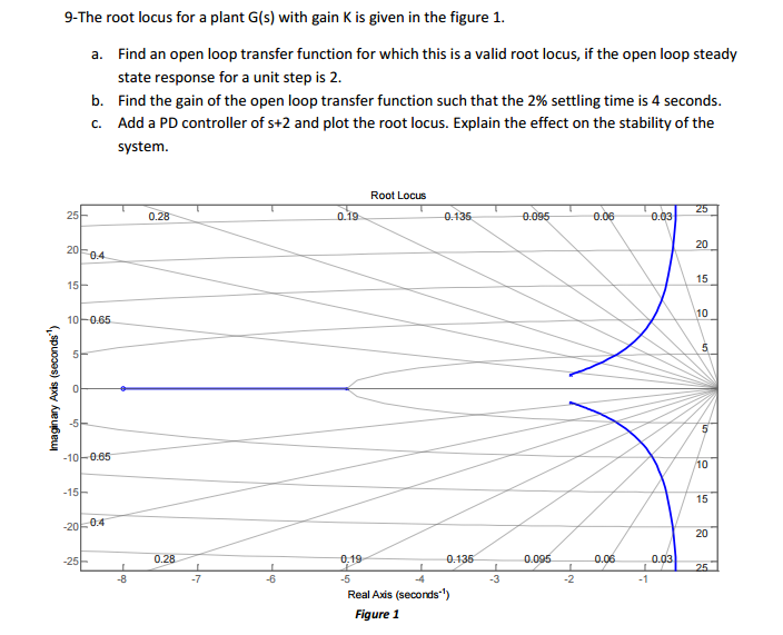 The root locus for a plant G(s) with gain K is given | Chegg.com
