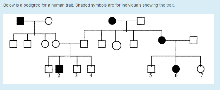 Solved Help with genetics pedigree problem: a. Apply | Chegg.com
