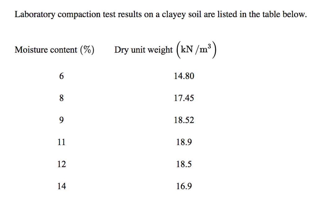 Solved Laboratory compaction test results on a clayey soil | Chegg.com