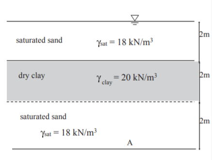 Solved An impervious and dry clay layer separates fully | Chegg.com