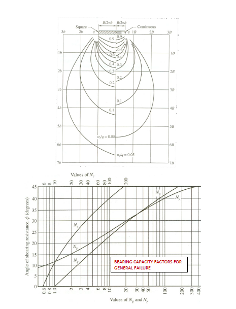 Solved Define the allowable bearing capacity of a circular | Chegg.com