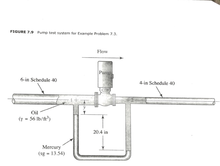Solved FIGURE 7.9 Pump test system for Example Problem 7.3. | Chegg.com