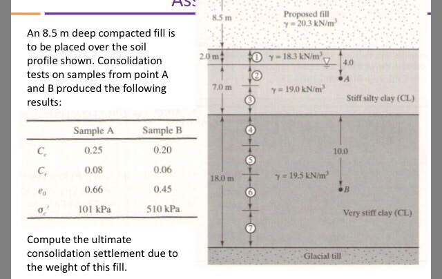 Solved An 8.5 m deep compacted fill is to be placed over the | Chegg.com