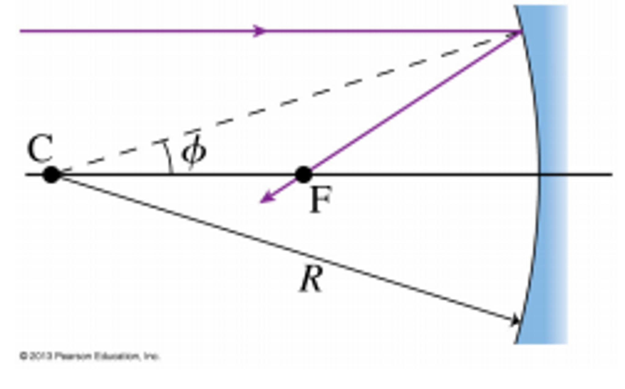 Solved The focal point of a spherical mirror is always at | Chegg.com