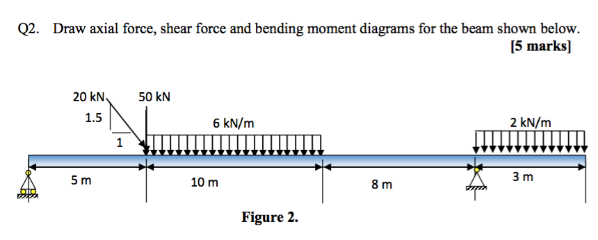 Solved Draw axial force, shear force and bending moment | Chegg.com