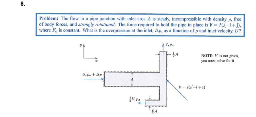 The flow in a pipe junction with inlet area A is | Chegg.com