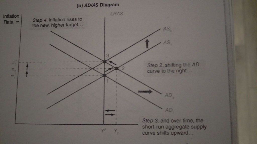 Solved (b) ADIAS Diagram LRAS Inflation Rate, π | Step 4, | Chegg.com