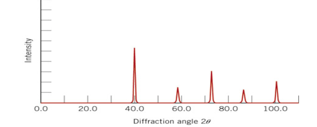 The powder diffraction pattern of W (bcc) taken with | Chegg.com