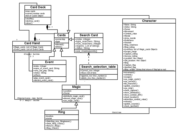 Solved Use testing techniques to test the classes in the UML | Chegg.com