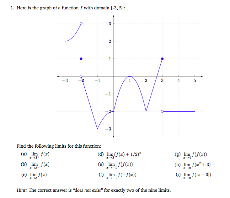 Solved 1. Here is the graph of a function f with domain [-3, | Chegg.com