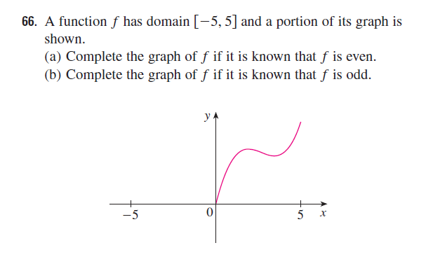 Solved A function f has domain [-5,5] and a portion of its | Chegg.com