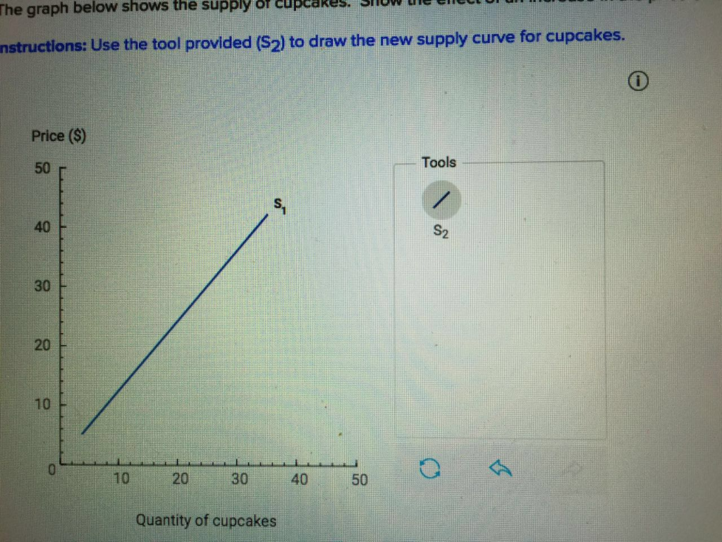 Solved The graph below shows the supply of cupcakes. Show | Chegg.com
