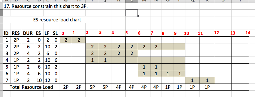 Solved 17. Resource constrain this chart to 3P. ES resource | Chegg.com