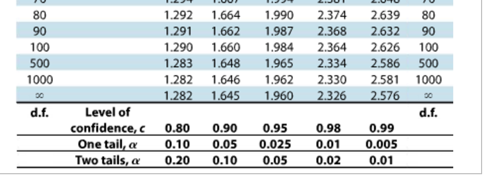 Solved Find the margin of error for the given values of c, | Chegg.com