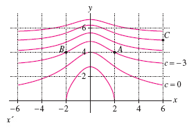 Solved Use the contour map in figure below to calculate the | Chegg.com