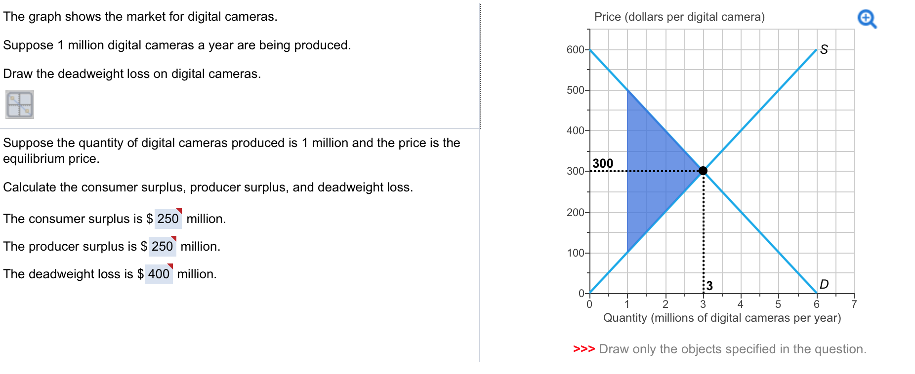 Solved The graph shows the market for digital cameras. | Chegg.com