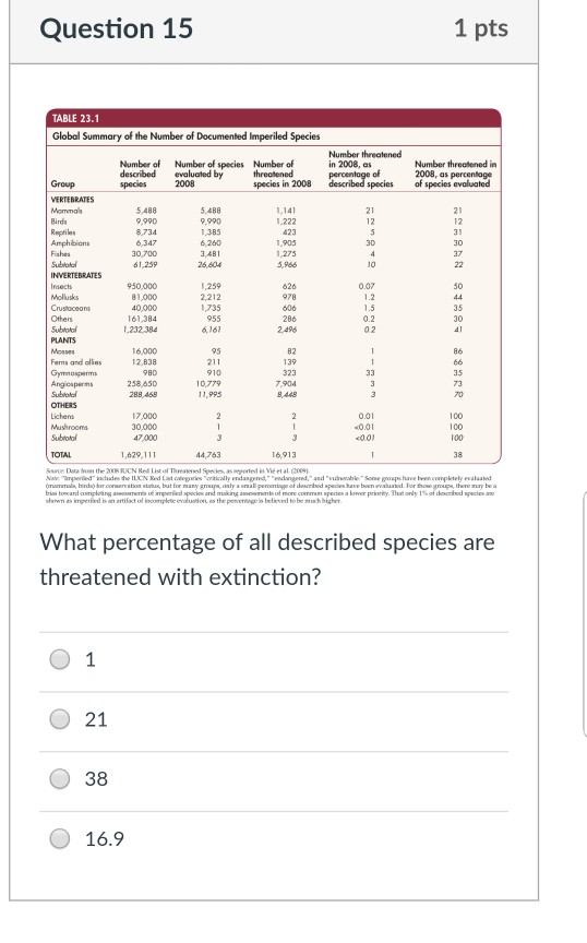Solved Question 14 1 Pts Table 231 Global Summary Of The 