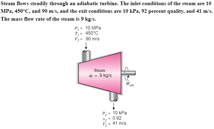 Solved Steam flows steadily through an adiabatic turbine. | Chegg.com