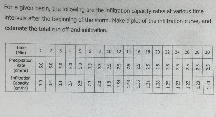 Solved For a given basin, the following are the infiltration | Chegg.com
