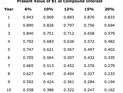 Solved CH 25-3 Net Present Value Method, Present Value | Chegg.com