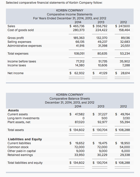 Solved Selected Comparative Financial Statements Of Korbin