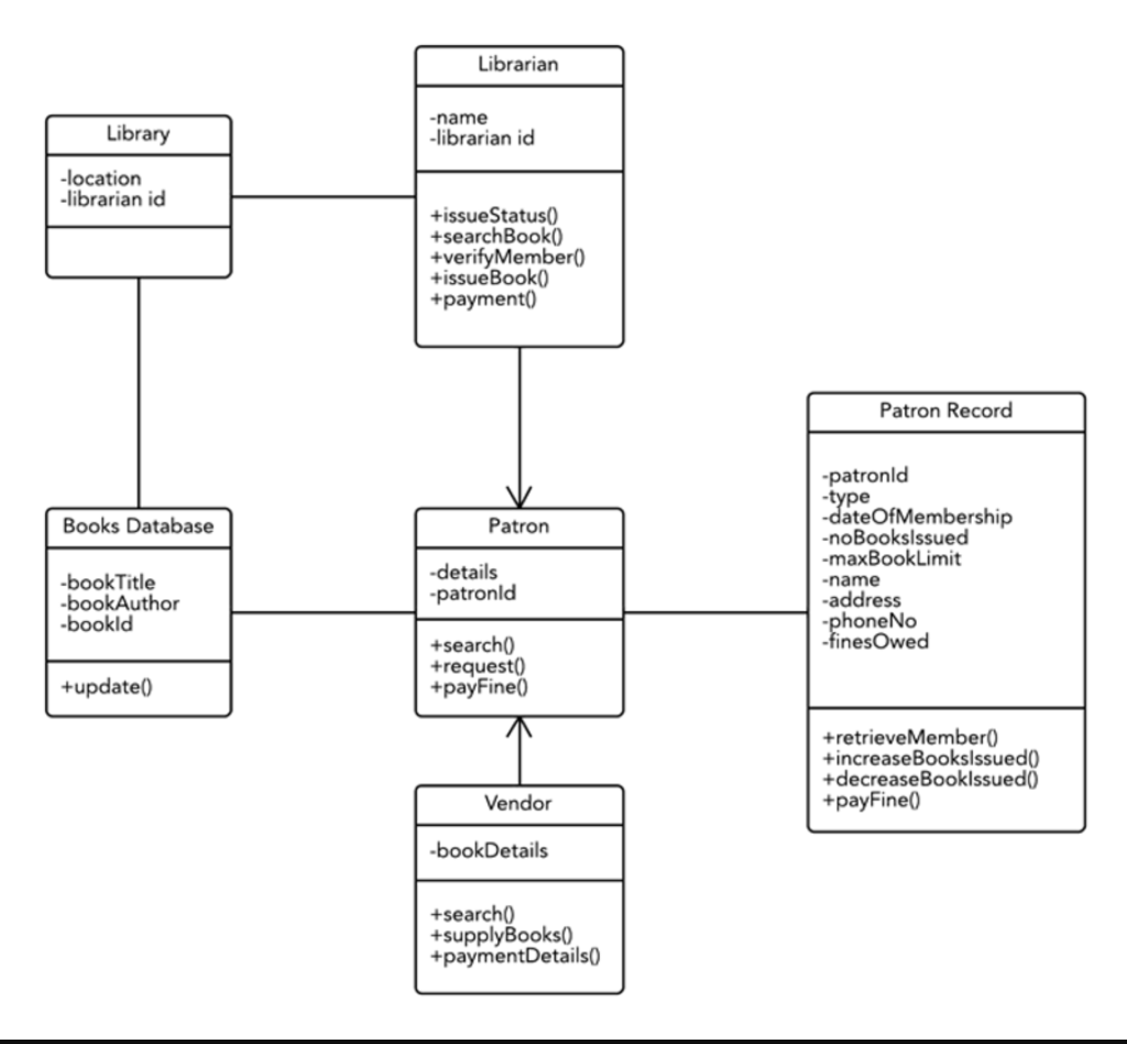 Develop Object Constraint Language Ocl For The