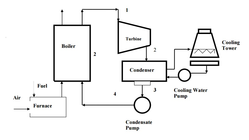 Rankine Cycle for Thermal Power Generation A steam | Chegg.com
