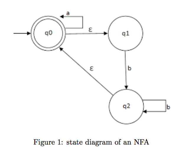 Consider the NFA in Figure 1. Convert it to an | Chegg.com