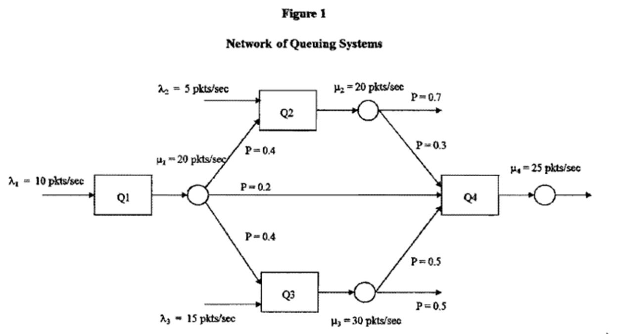 Solved Consider the network of queues shown in Figure 1 | Chegg.com