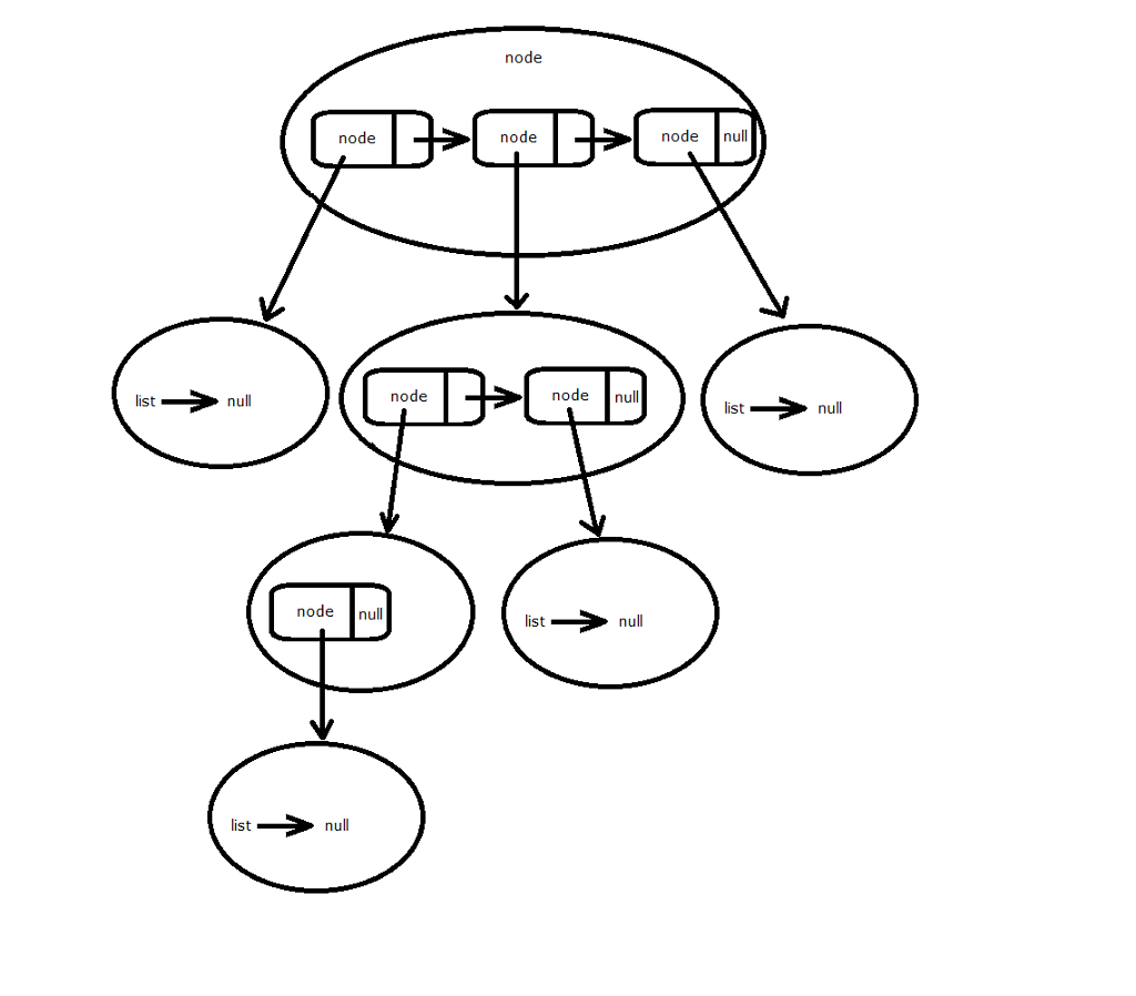 Solved linked list Given a pointer to the root of a tree | Chegg.com