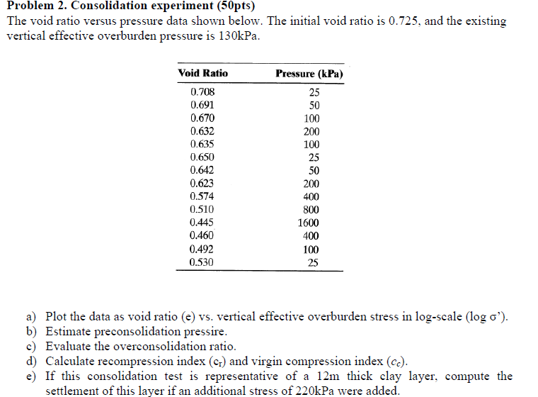 The void ratio versus pressure data shown below. The | Chegg.com