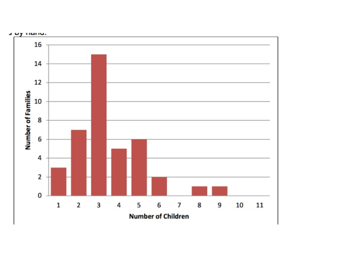 Histogram For Kids