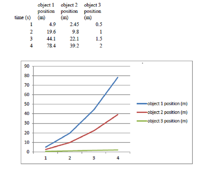 Solved Shown Below are the data and graphs for three objects | Chegg.com