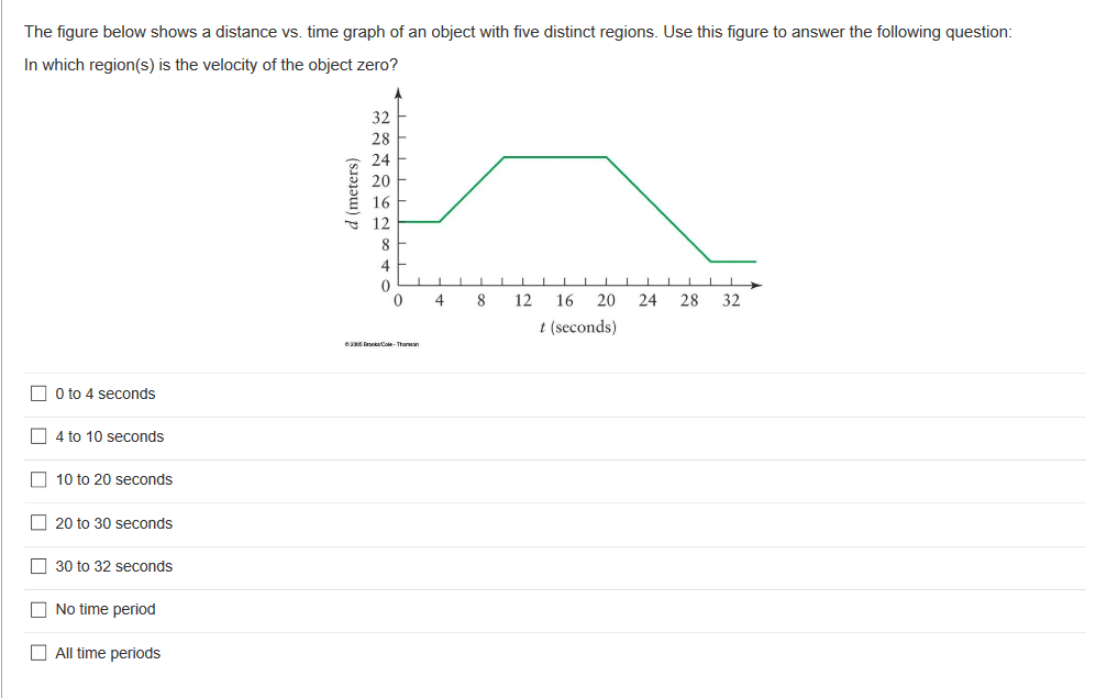 Solved The figure below shows a distance vs. time graph of | Chegg.com