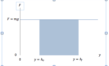 Solved 1) The following graph shows how a constant force, in | Chegg.com