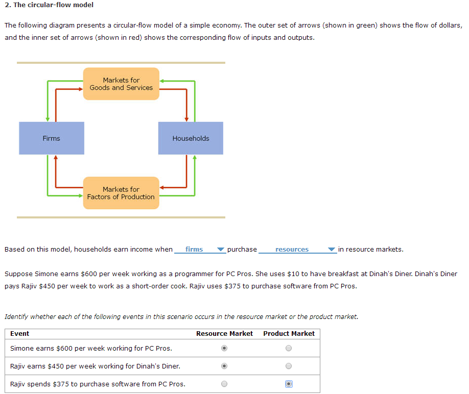 Solved 2. The circular-flow model The following diagram | Chegg.com