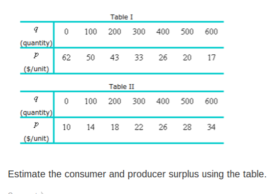 Solved Estimate the consumer and producer surplus using the | Chegg.com