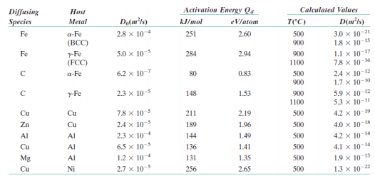 Using the data below calculate the diffusion | Chegg.com