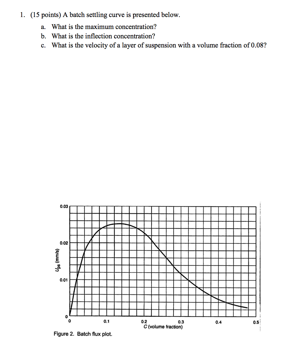 Solved 1. (15 points) A batch settling curve is presented | Chegg.com
