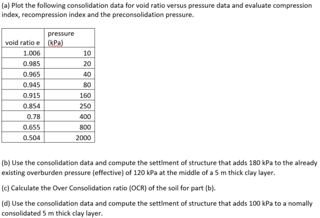 Plot the following consolidation data for void ratio | Chegg.com