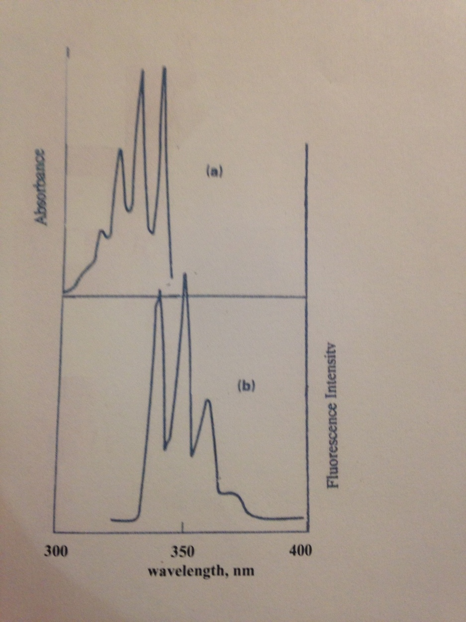 Solved Here is a visible absorption and fluorescence | Chegg.com