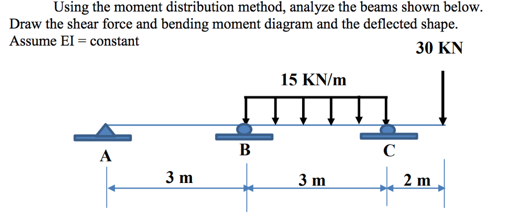 Solved Using the moment distribution method, analyze the | Chegg.com