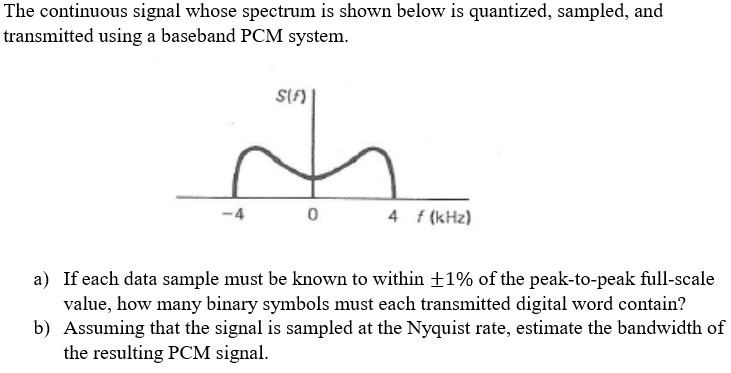 Solved The continuous signal whose spectrum is shown below | Chegg.com