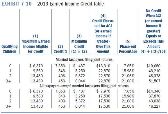 2013 Earned Income Credit Table Married taxpayers | Chegg.com