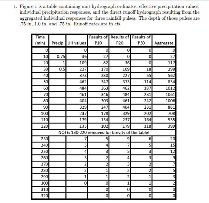 Solved 1. Figure 1 is a table containing unit hydrograph | Chegg.com