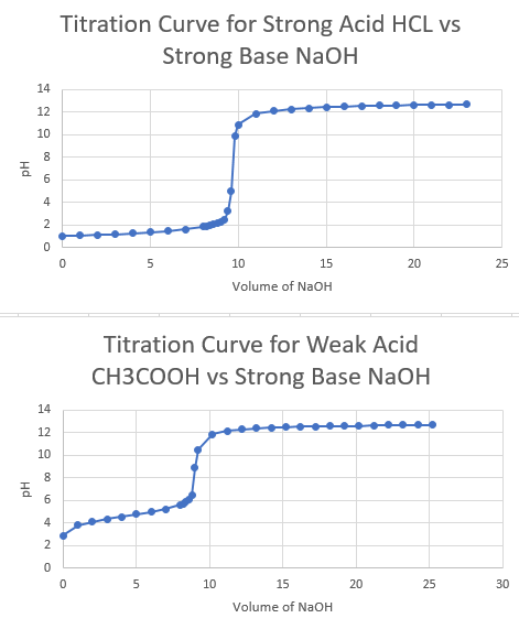 Titration Of Hcl With Naoh