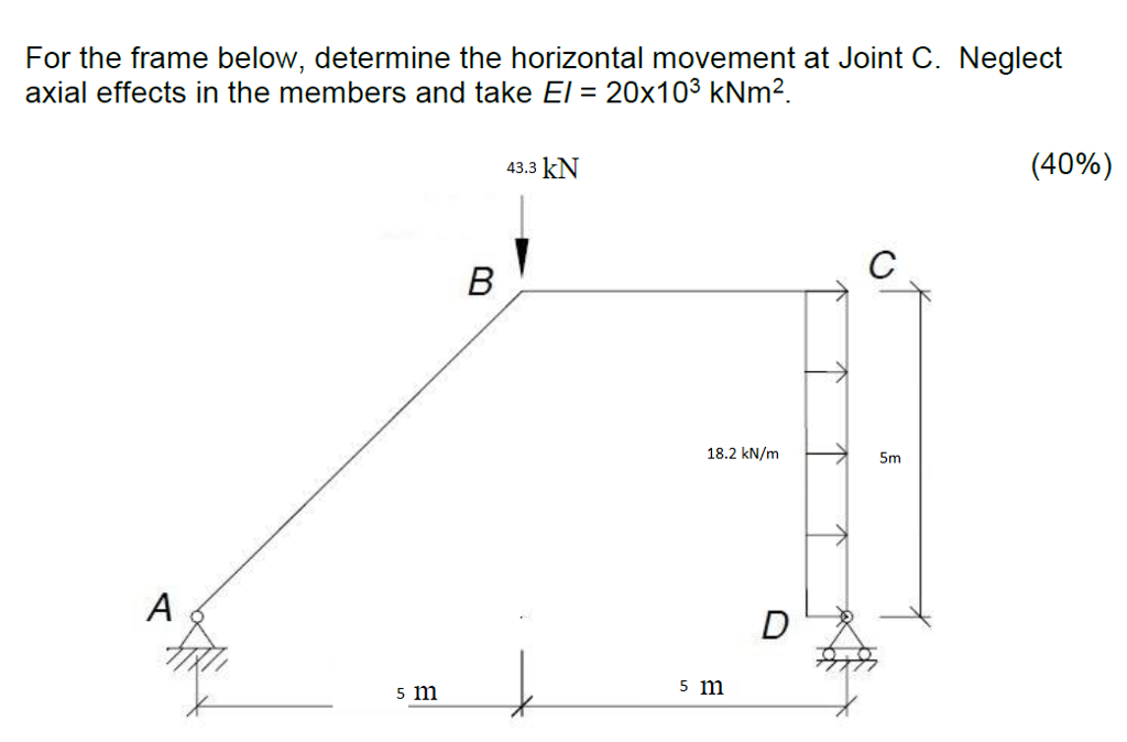 Solved For the frame below, determine the horizontal | Chegg.com