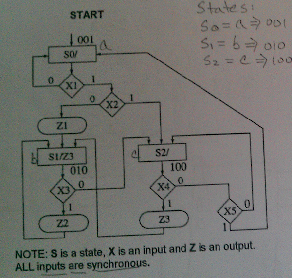 Solved The State Machine Flow Diagram (SMFD) shown below | Chegg.com